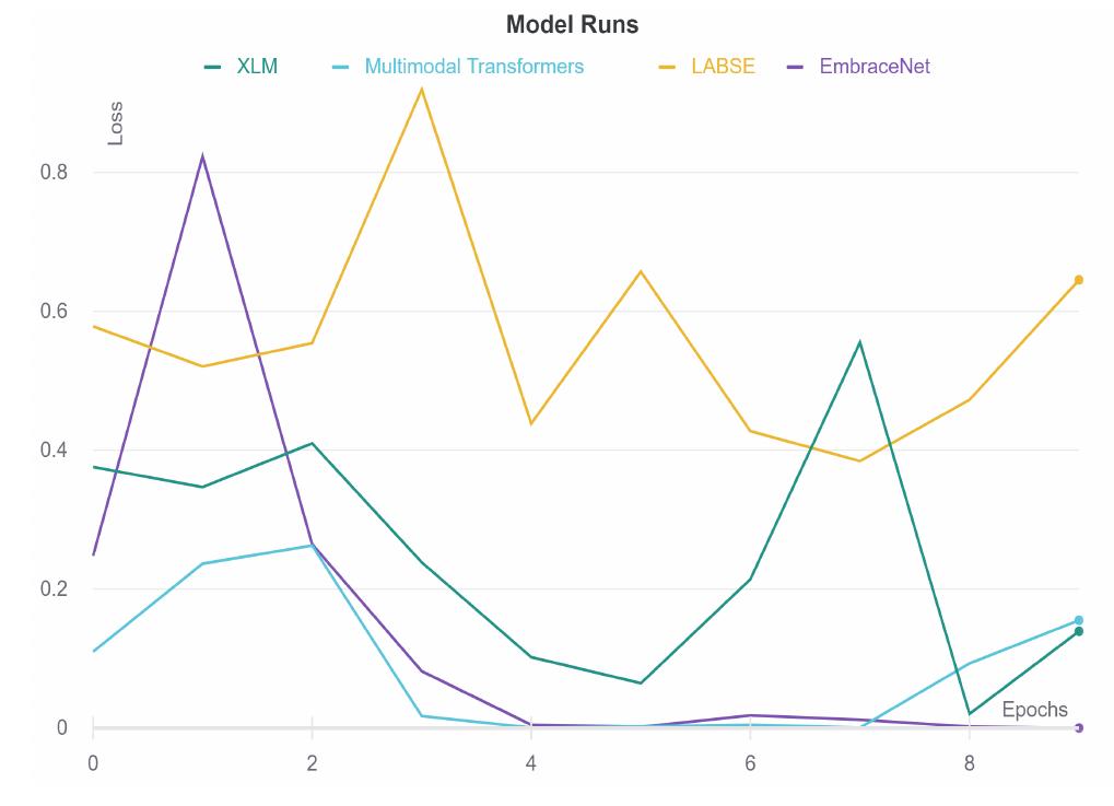 Losses during training fig. 6: heatmap of confusion matrix