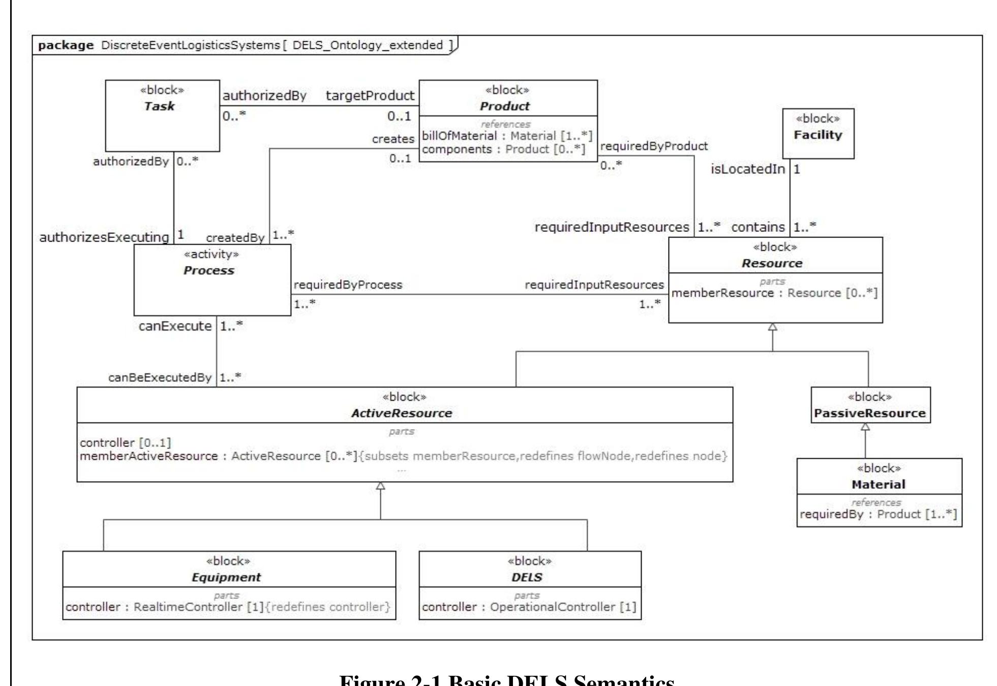 The basic dels ontology is shown in figure 2-1. product i