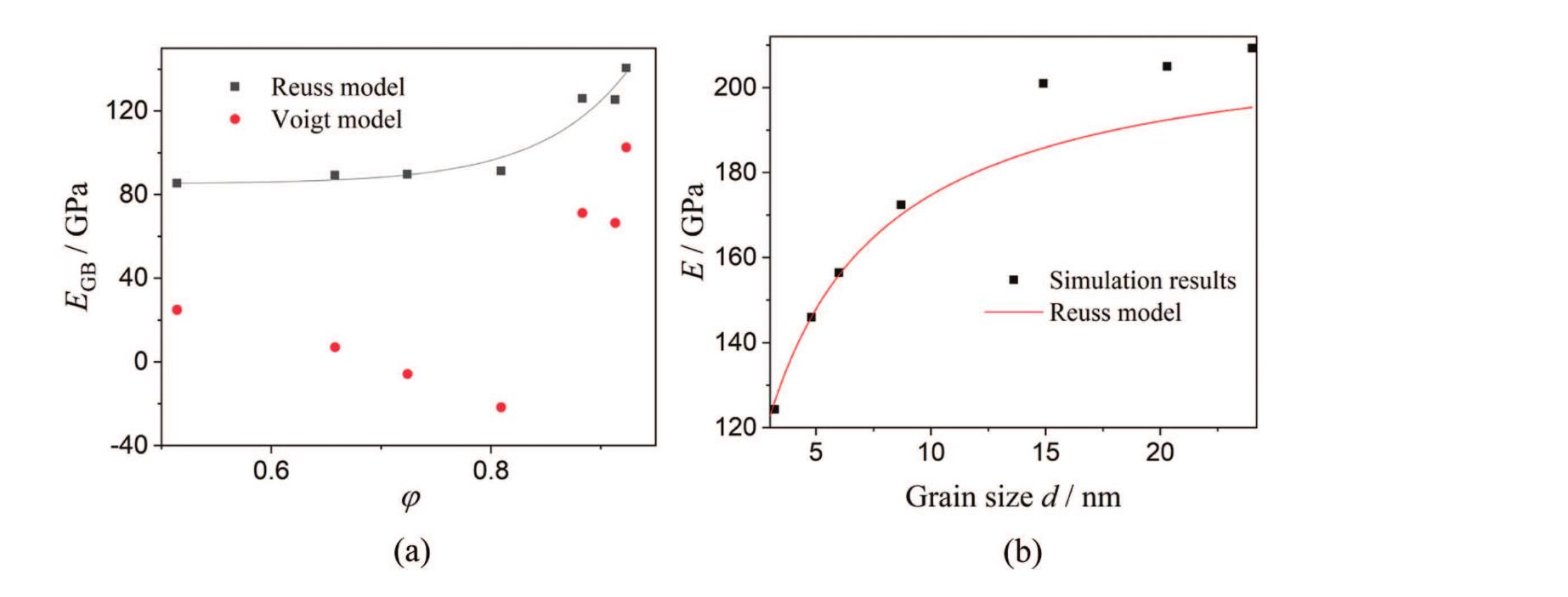 (a) young’s modulus of grain boundary, e,,, using eq. (5)