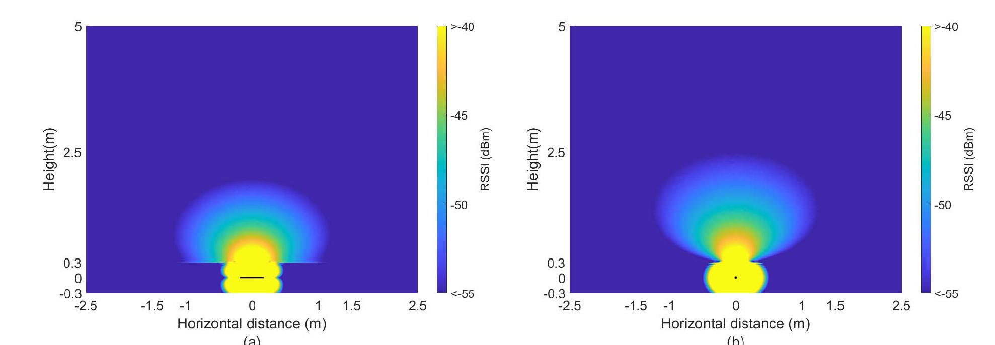 (a) antenna power pattern for the vertical plane parallel to