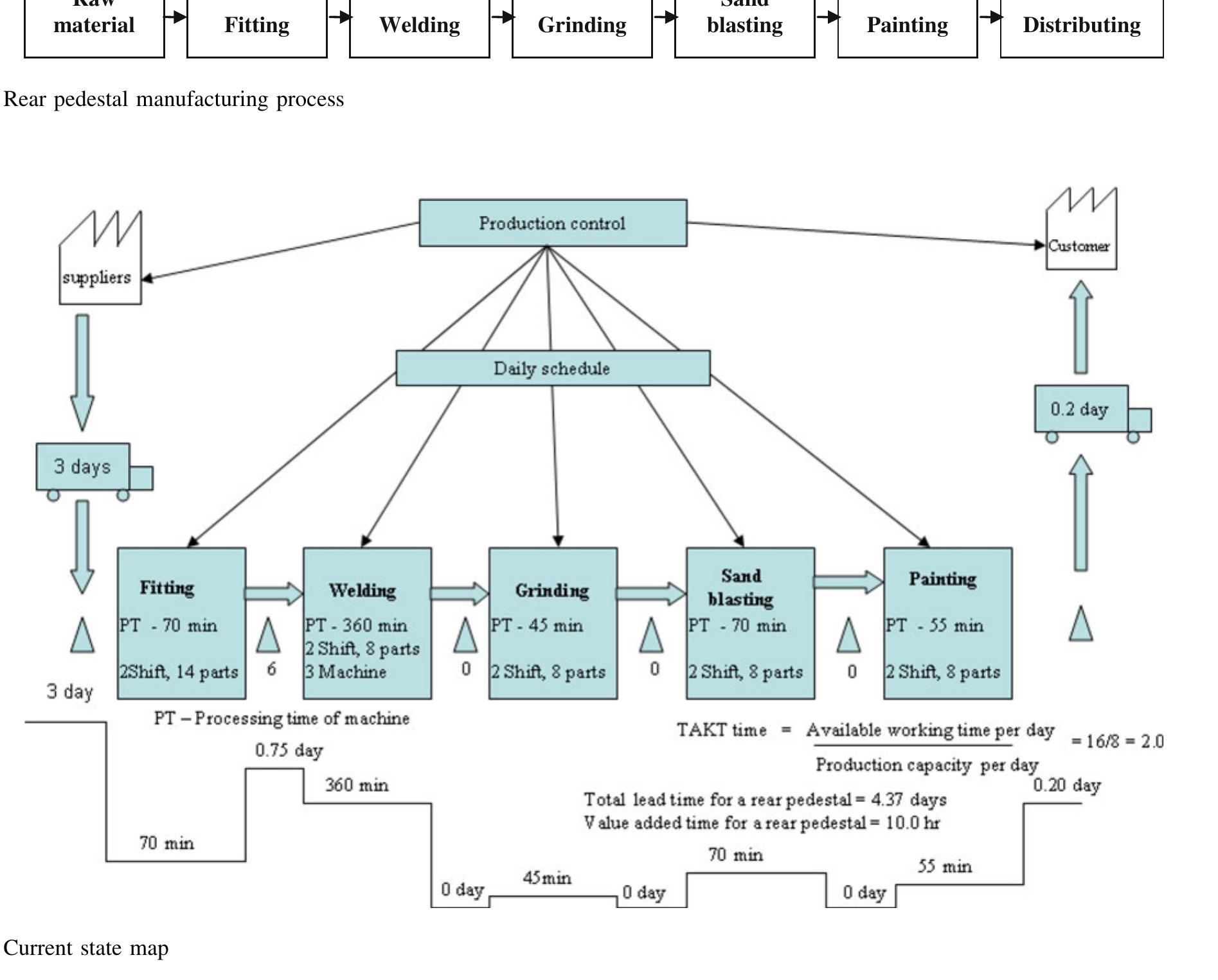 Are in operation for completing the 8 parts per day.