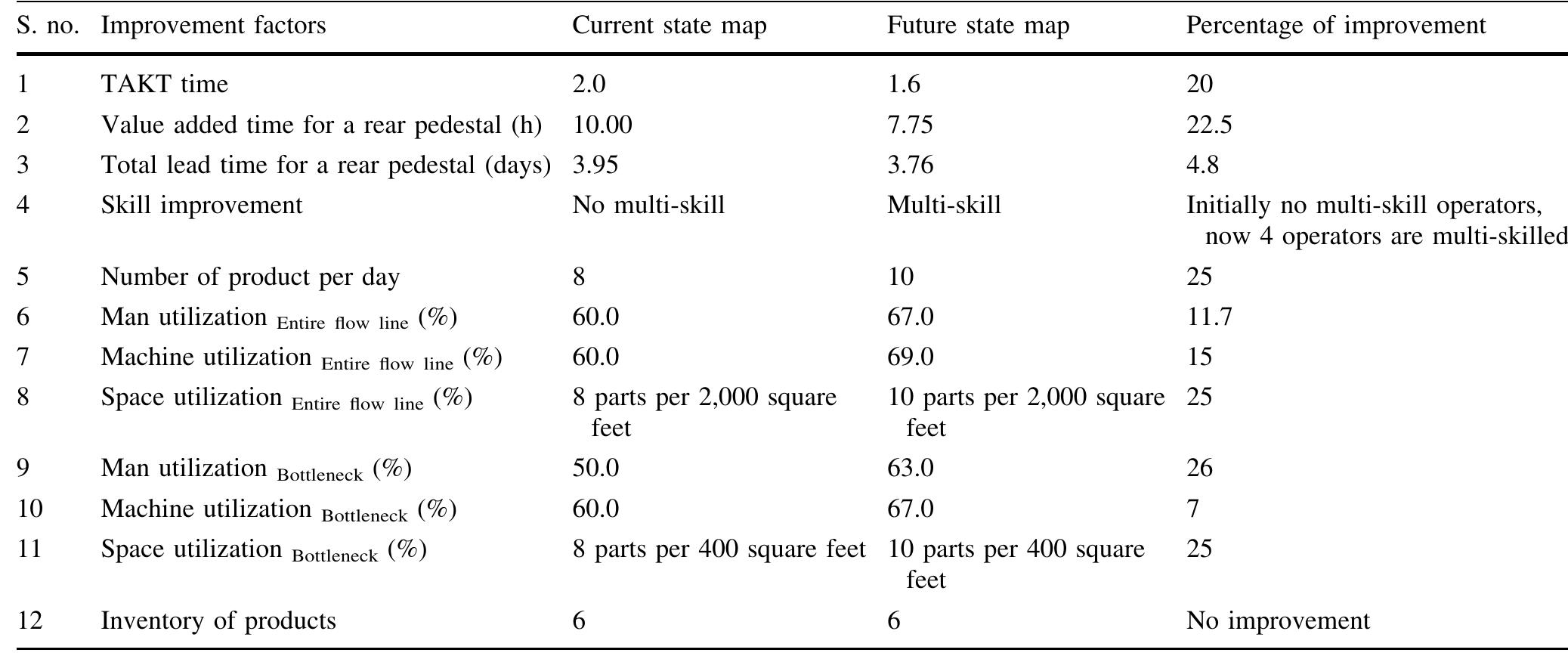 Analysis of current and future state map