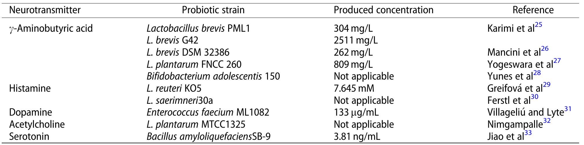 Production of neuroactive compounds by probiotic strains