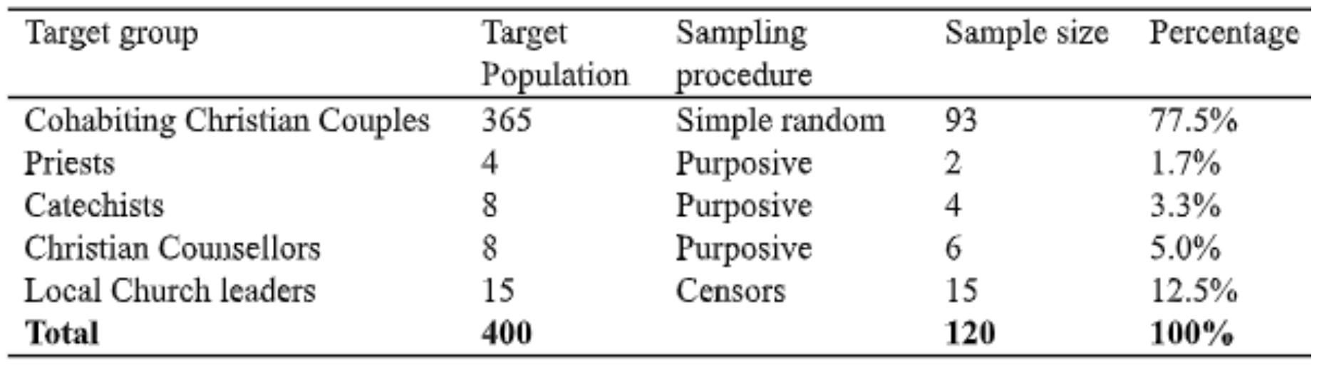 Study groups, sampling techniques, and sample size source: