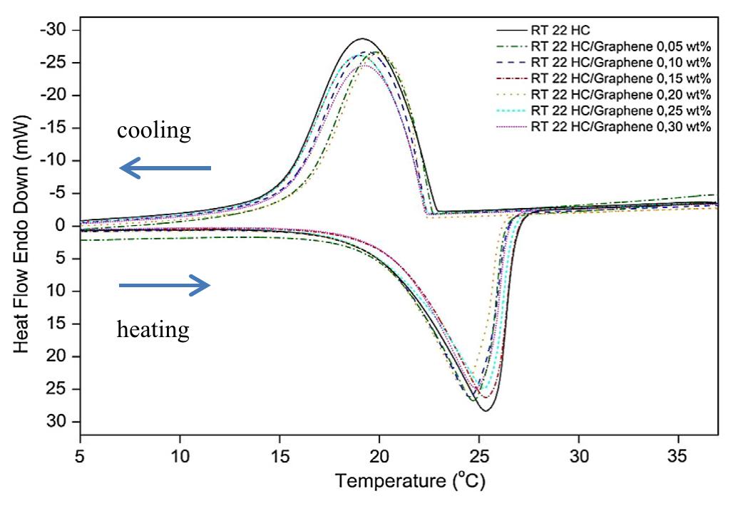 Dsc graph of rt 22 hc/graphene 0-0.30 wt%. fig. 7. ftir