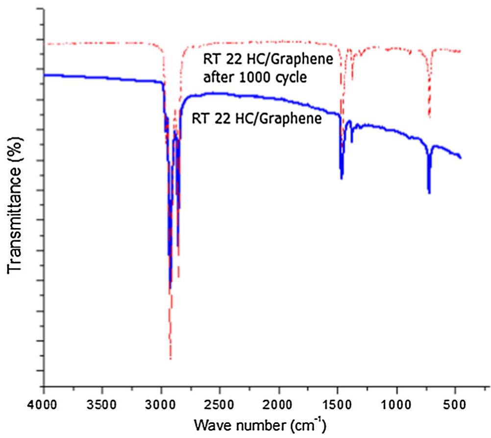 Ft-ir spectra of rt 22 hc/graphene pcm before and after