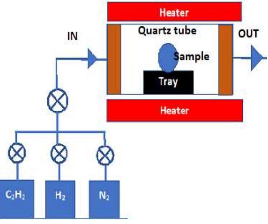 Schematic diagram of cvd setup 2.2 synthesis of graphene in
