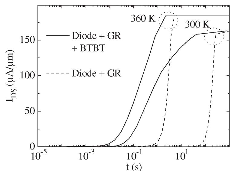 Figure 19 - Modeling the Independent Double Gate Transistor