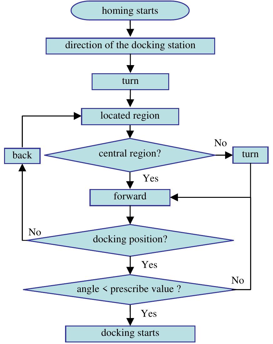 A flowchart of the homing procedure in figure 6, a flowchart