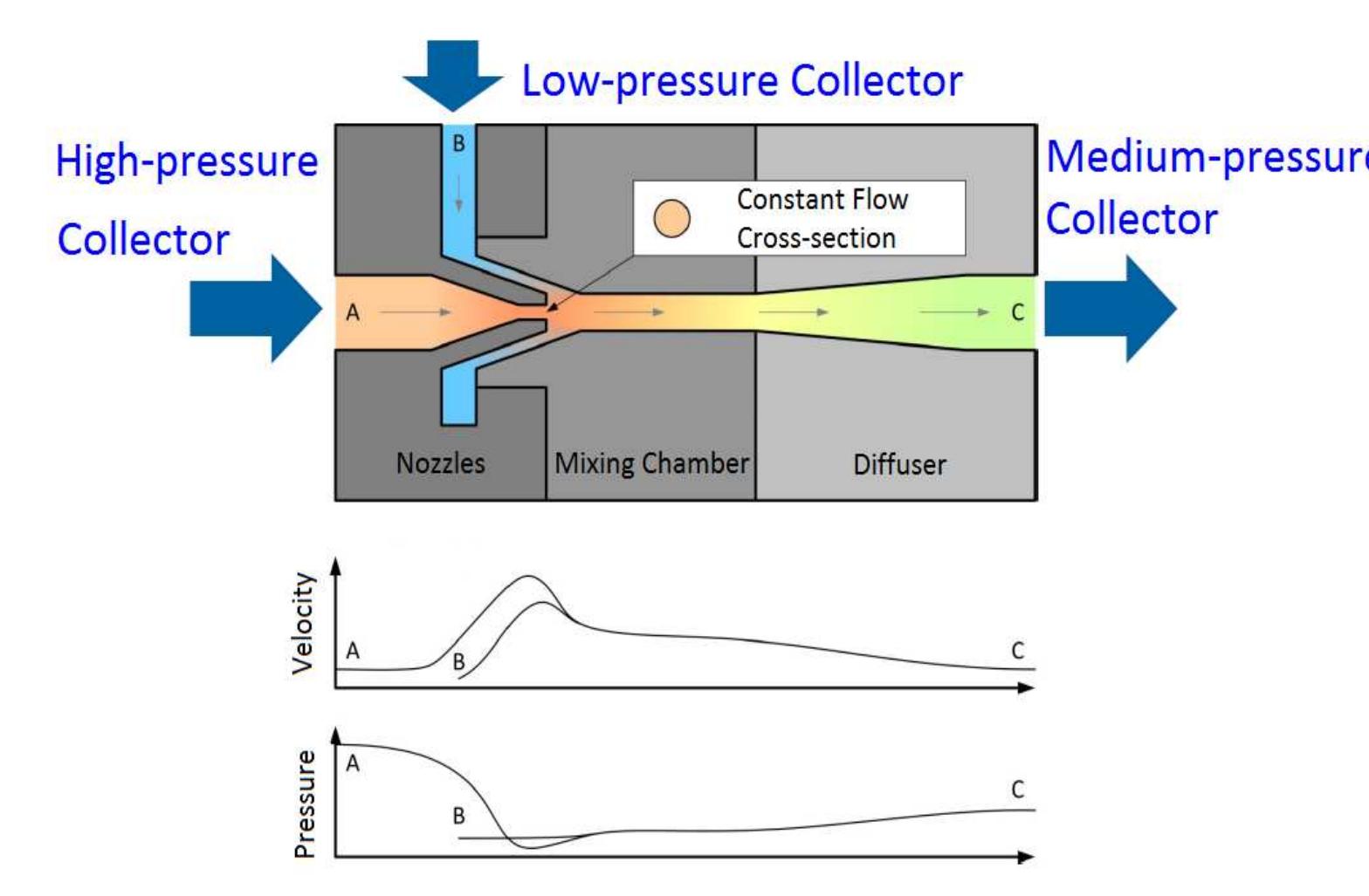 Pressure than low-pressure suction fluid. pressure energy