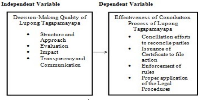 Reveals the conceptual framework of the study. first box