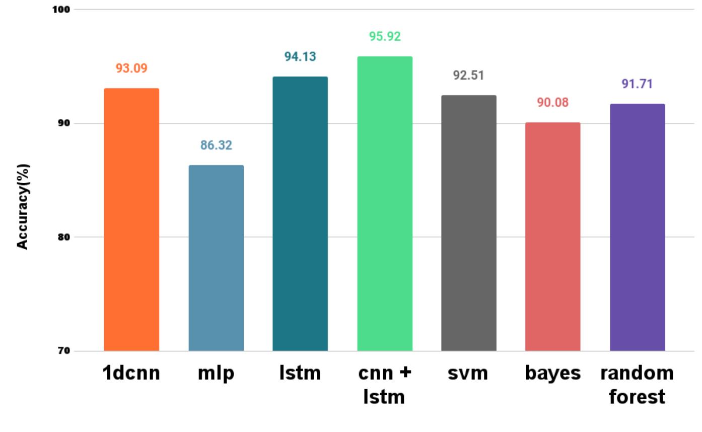 3: hybrid cnn+lstm deep learning model performance