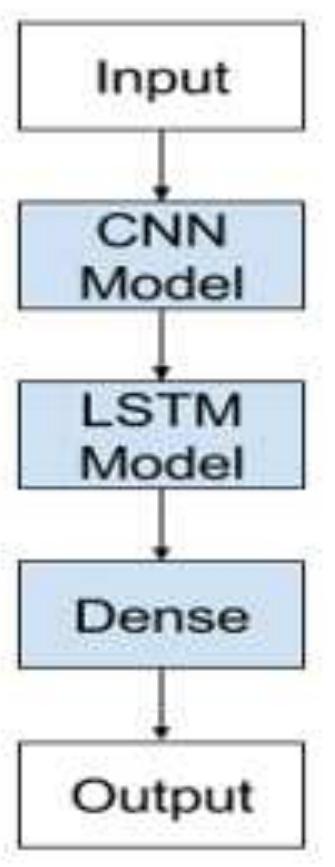 1: flow diagram of a cnn+lstm dl model to begin with, a