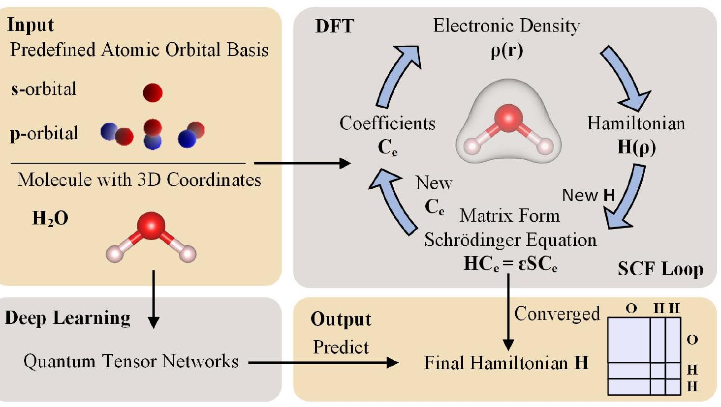 The pipeline of the dft calculations and deep learning