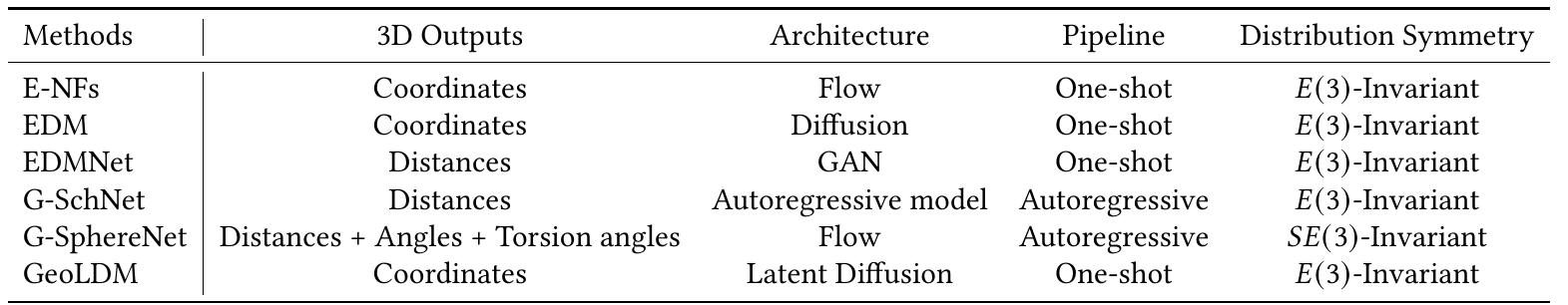 Summary of 3d outputs, model architecture, generation