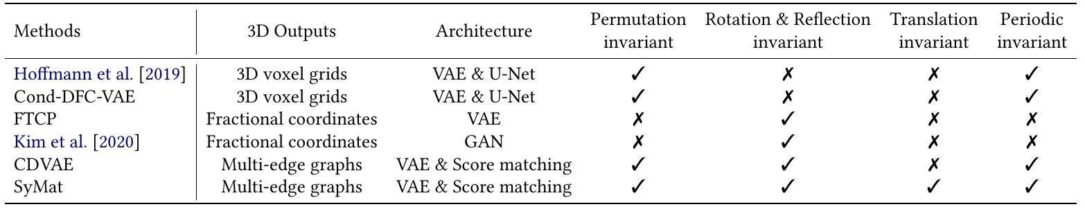 Summary of 3d outputs, model architecture, and the captured
