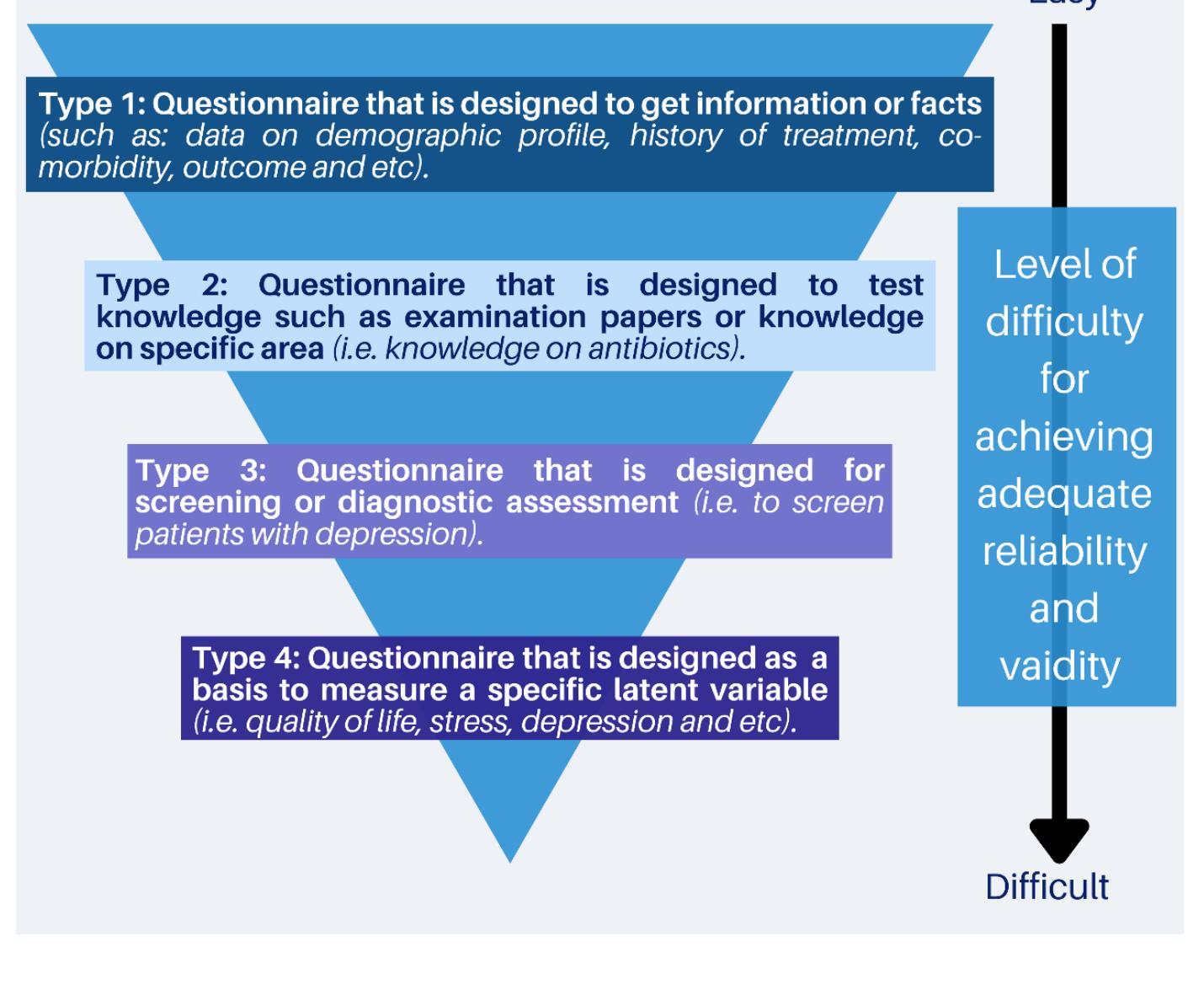 Figure 4 - A Step-By-Step Guide to Questionnaire Validation