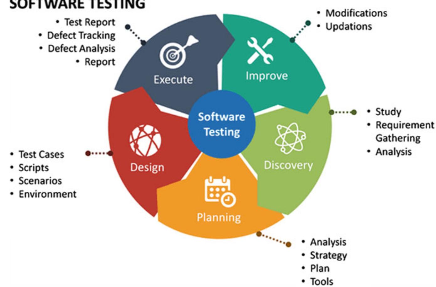 Picture depicting an overall layout of the testing process.