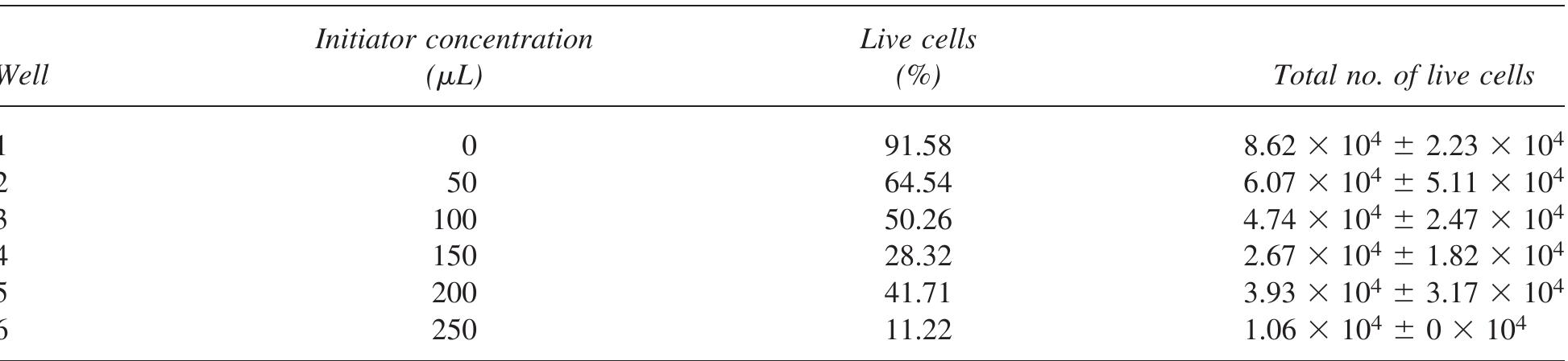 Results of cytotoxicity test* ‘shown is the number of live