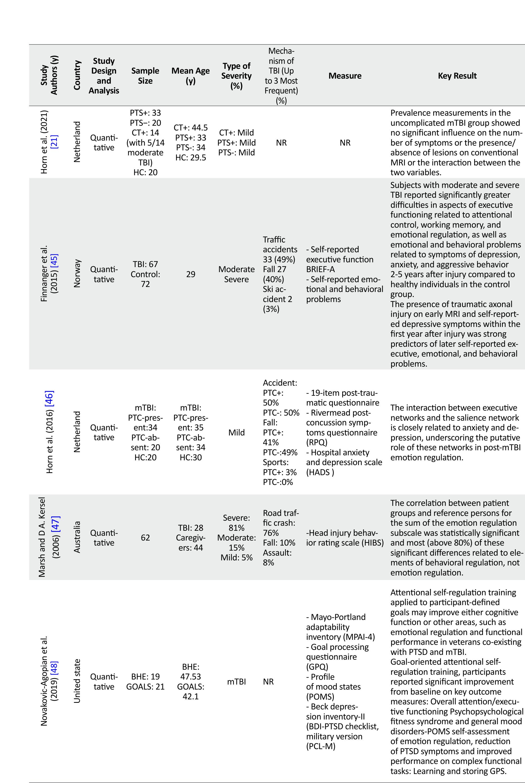Table 6 - Emotion Dysregulation Following Traumatic Brain