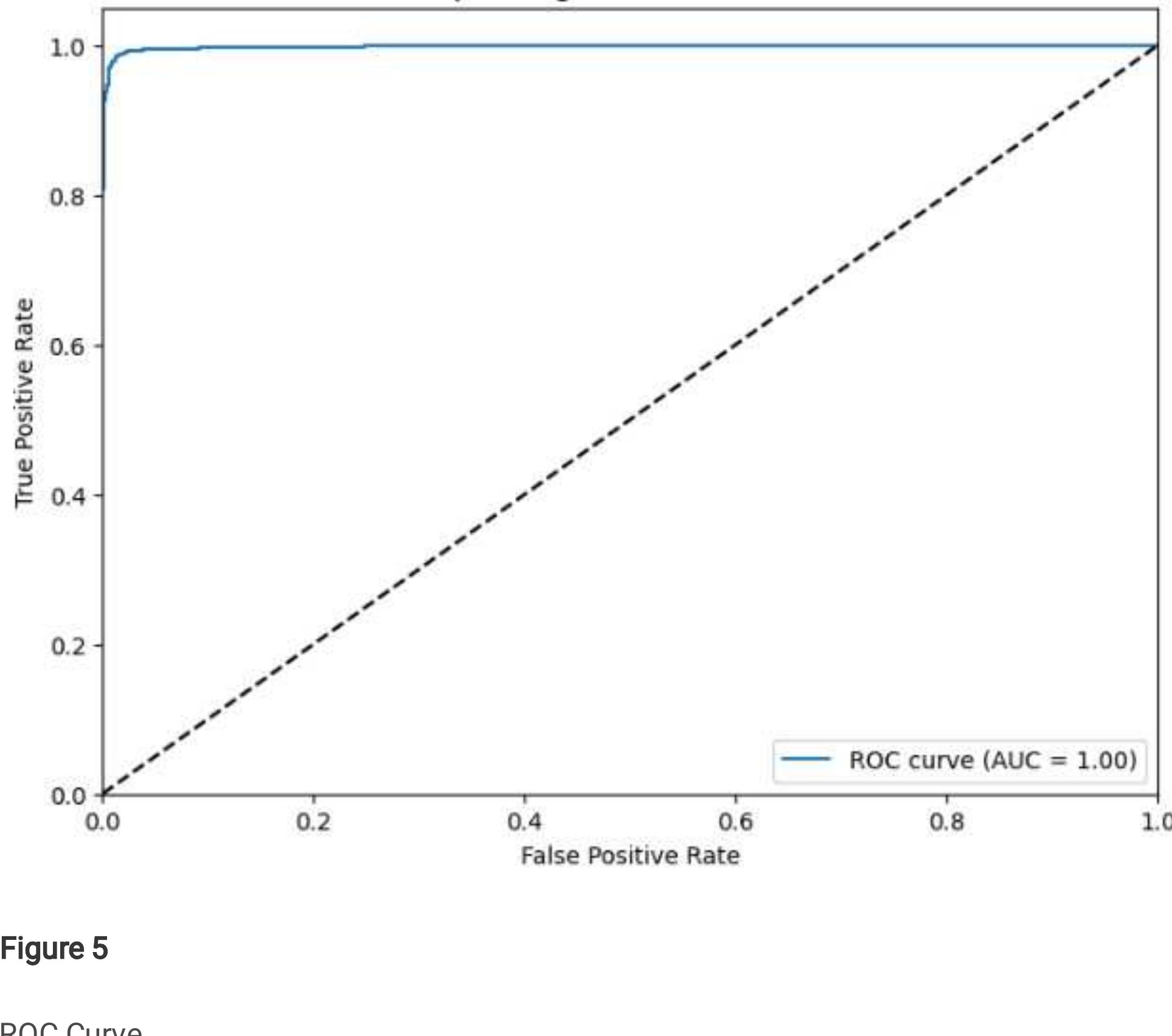 Figure 4 - Fake News Detection Using a Logistic Regression