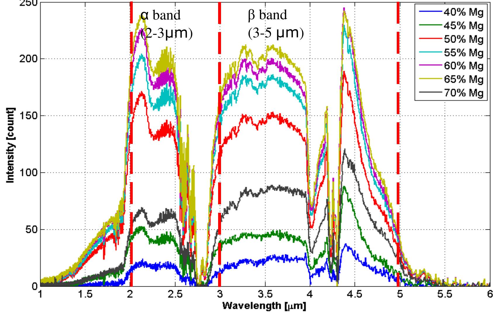 Imprint spectra of mtv flare formulations with different
