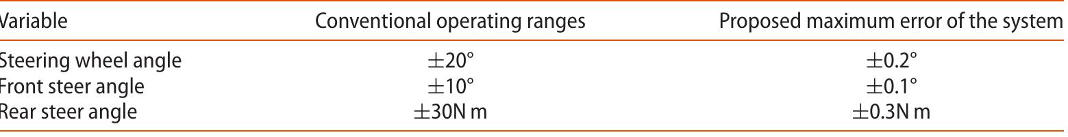 Variable, operating ranges and error of constant radius test