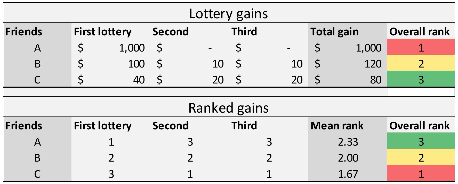 Didactic example of ratio-level vs. ranked indicator