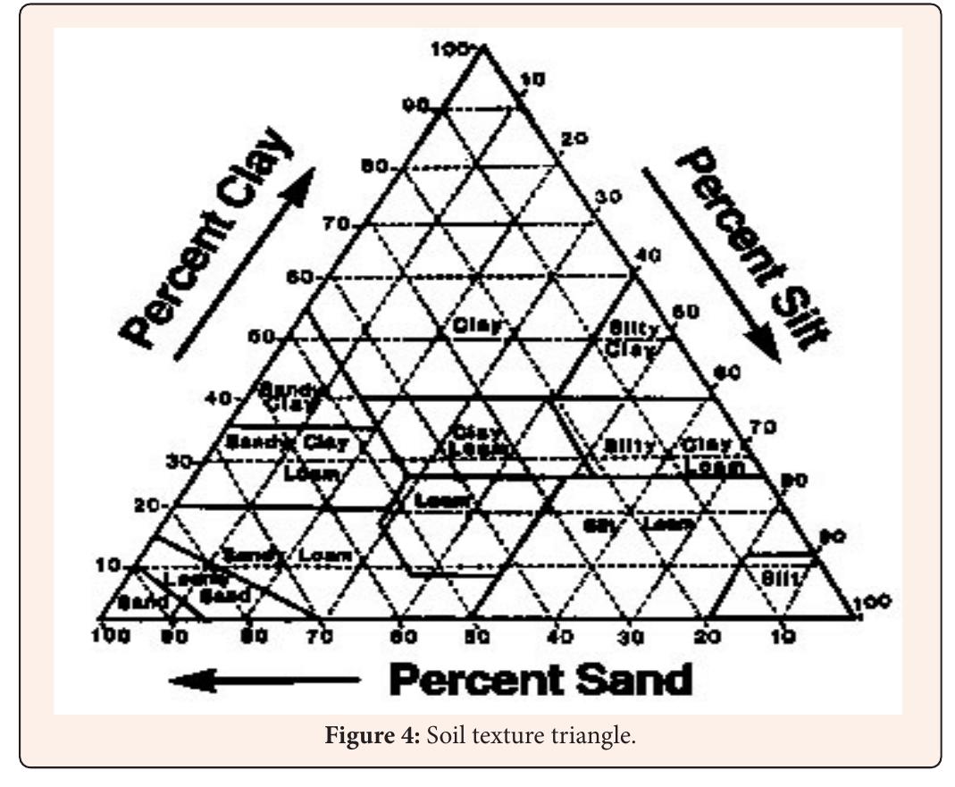 Soil texture triangle: the first classification, the