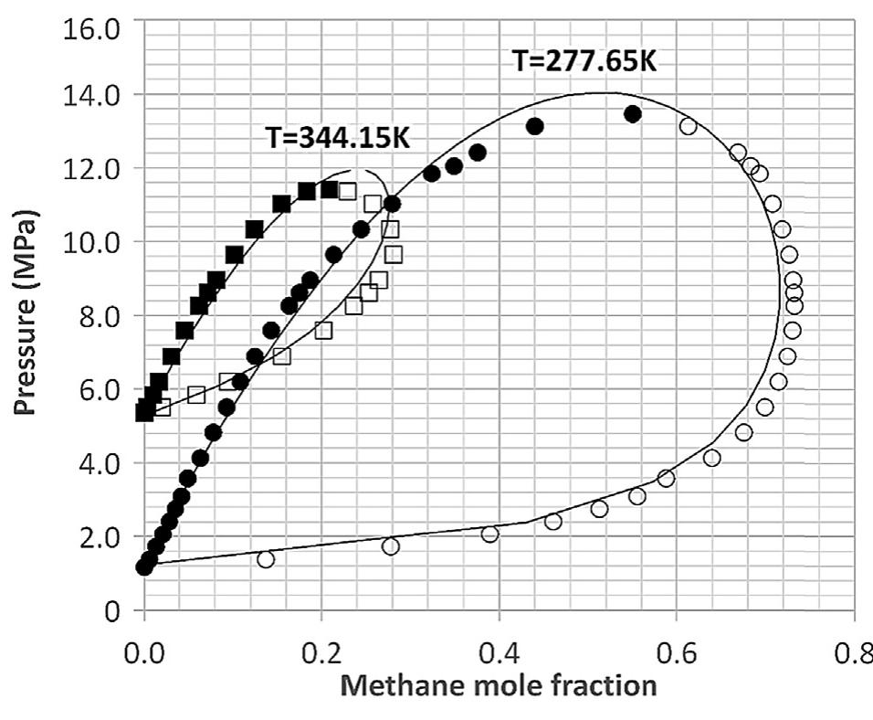 Methane + hydrogen sulfide vapor-liquid phase envelopes at