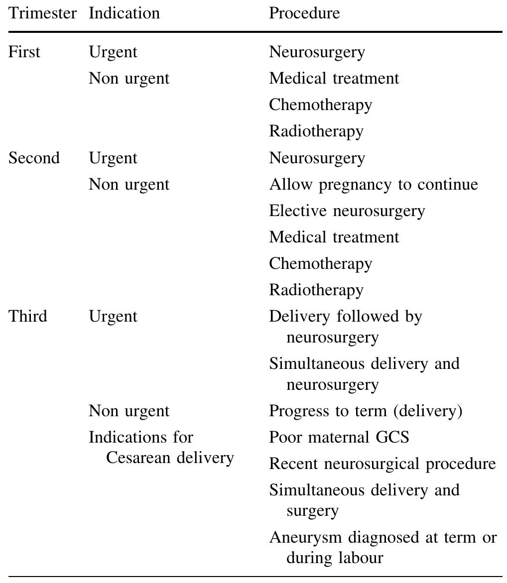 Gcs = glasgow coma scale table 2 neurosurgery vs delivery