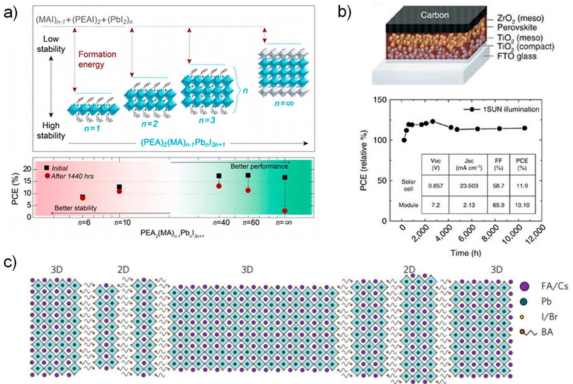 (a) systematic variation of 2d perovskite layers between 3d