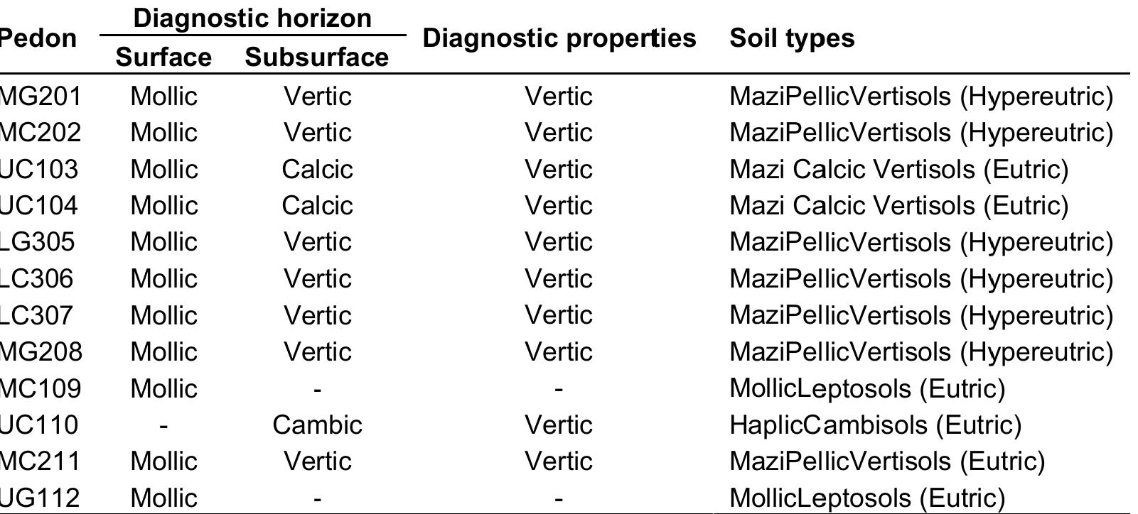 Diagnostic horizons, properties, quantifiers and soil types