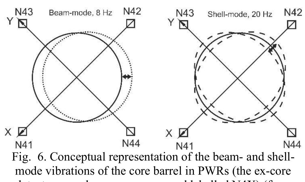 The separation of the beam- and shell-mode vibration spectra
