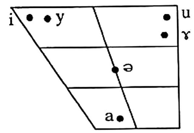 Standard chinese vowel system (from lee and zee, 2003: 110).