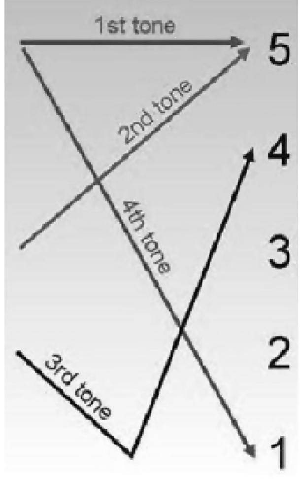 The four tones of standard chinese.