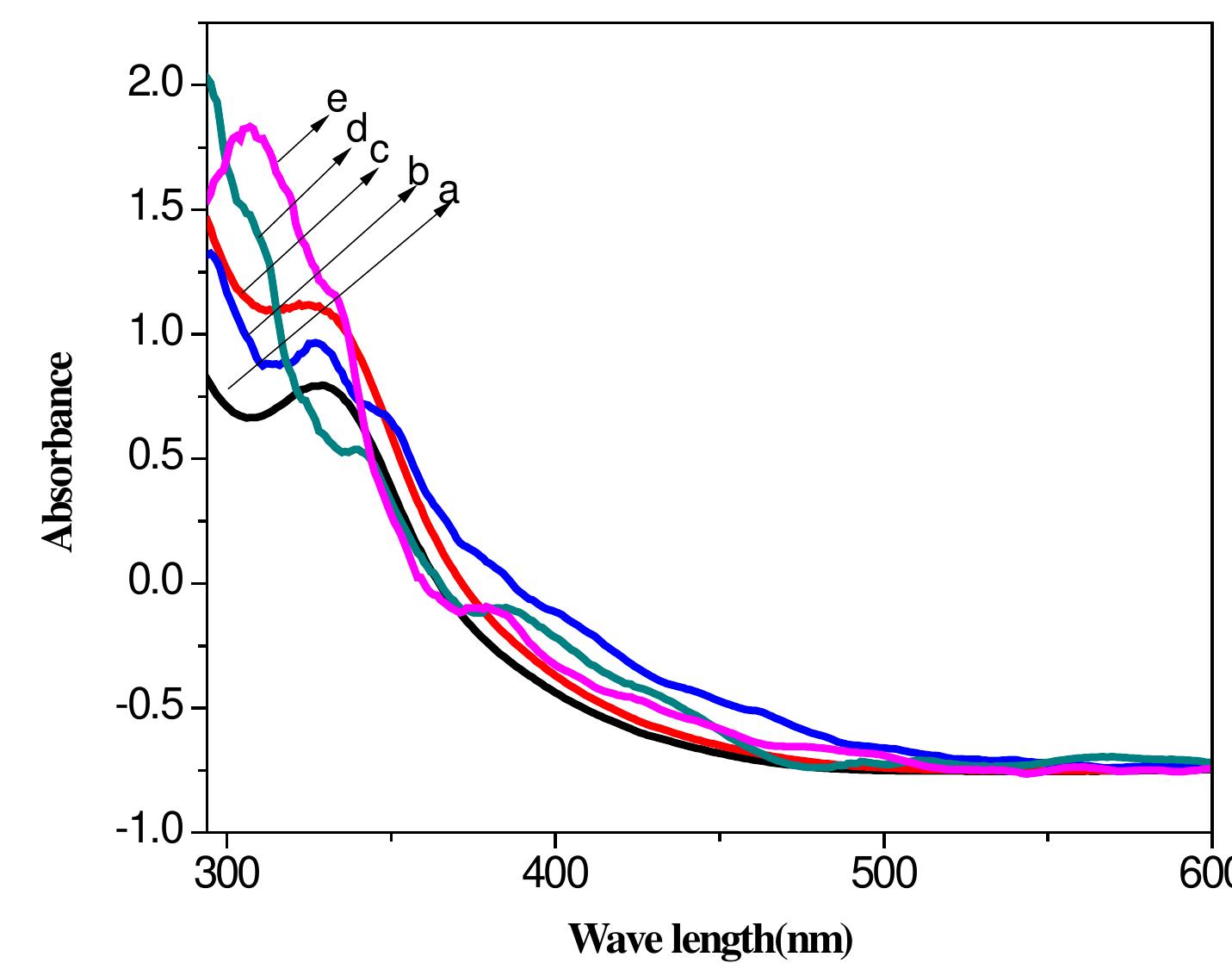 The uv-vis spectra of cuo nps formed using 2 ml of 2% (m/v)
