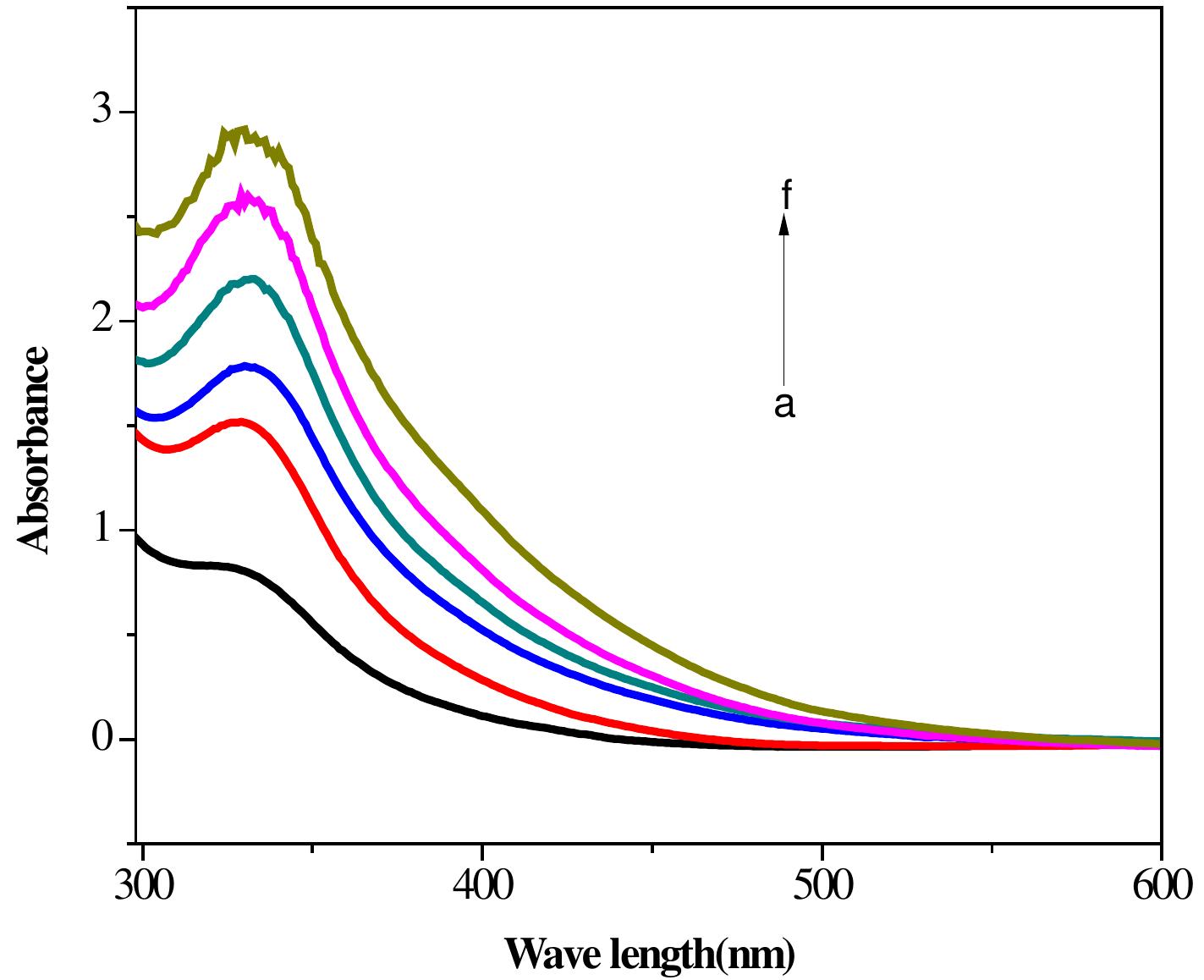 The uv-vis spectra of cuo nps formed using 45 ml of 1 mm