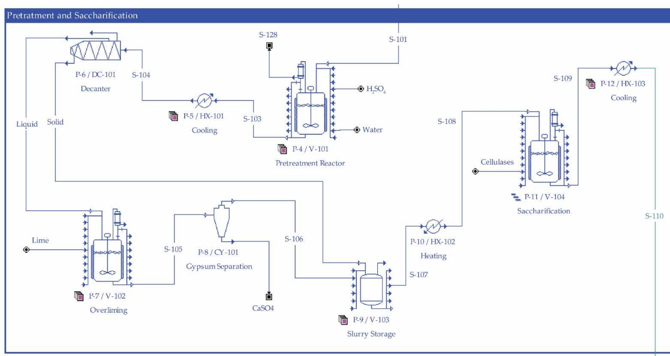 Process flow diagram of the bioethanol production process