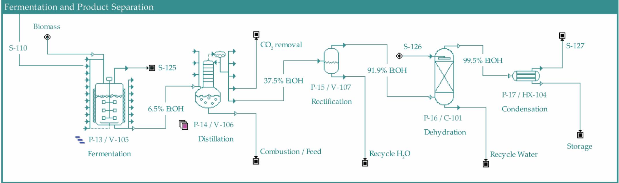 Process flow diagram of the bioethanol production process