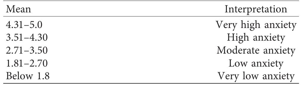 English language anxiety rating scale.