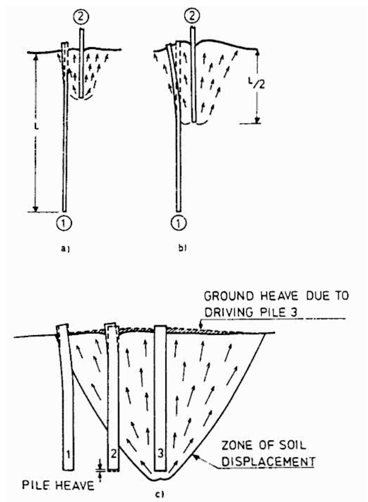 Pile displacement mechanism due to driving of adjacent piles