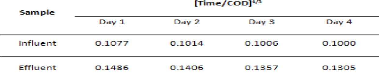Table 4 - Wastewater Treatment Facility of HIDECO Sugar