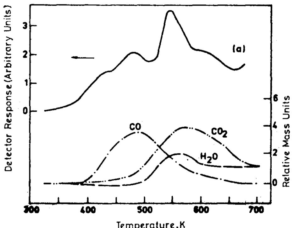 —desorption profile (curve a) and corresponding mass spectra