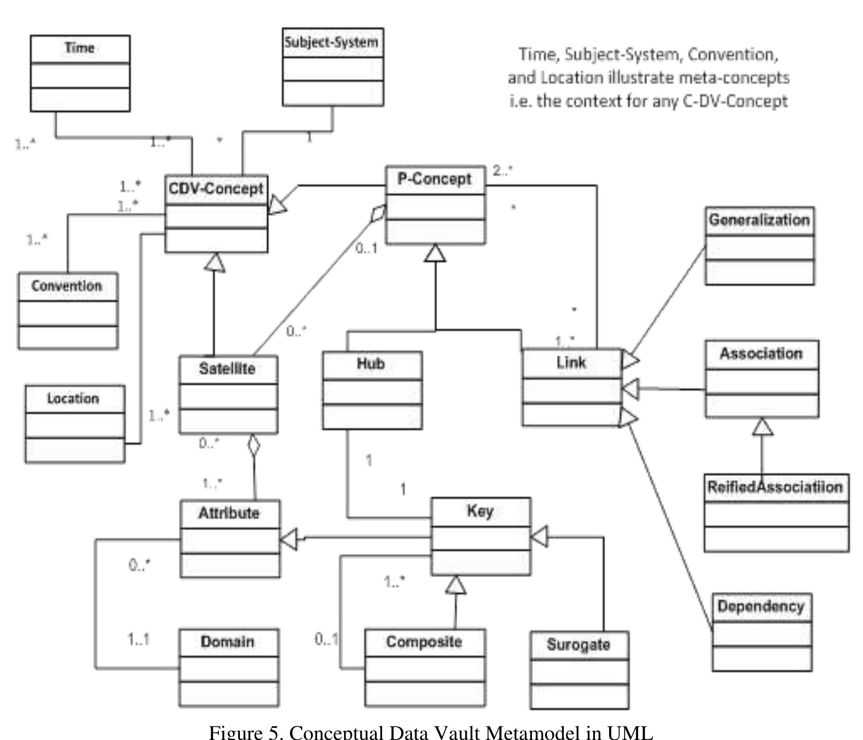 Figure 5 - Persistent Staging Area Models for Data
