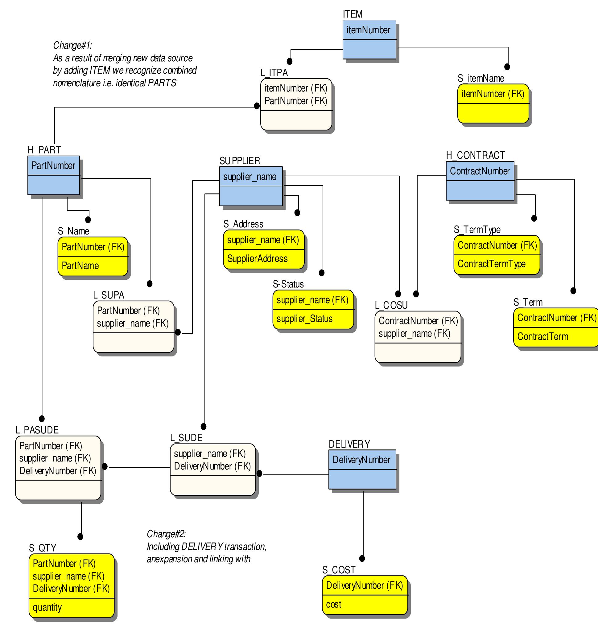 Conceptualizing data using data vault c-dv data model is new
