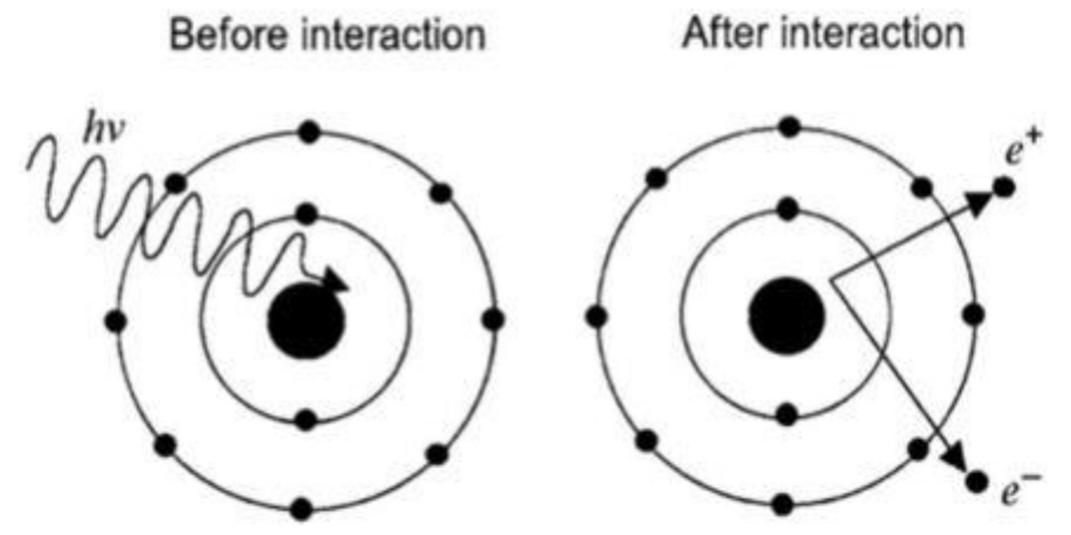 Schematic diagram of pair production process. fig. 4.