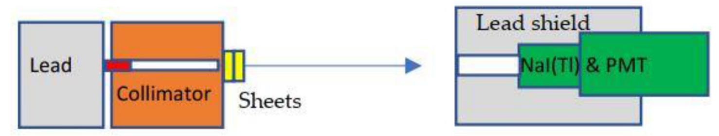 Diagram showing a narrow beam geometry experimental set-up