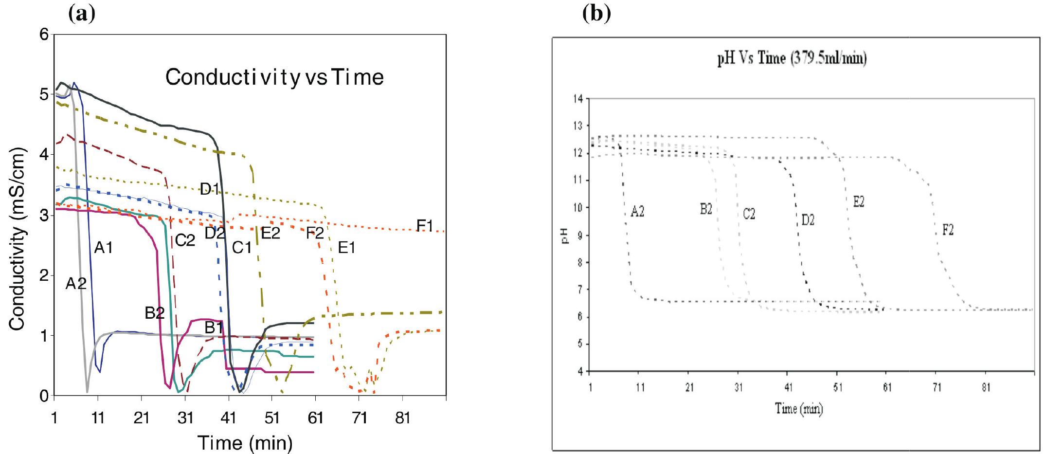 The changes in trend of (a) conductivity labelled a-f and