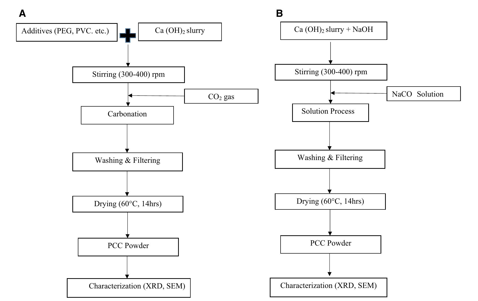 A flow chart for the synthesis of pcc by carbonation